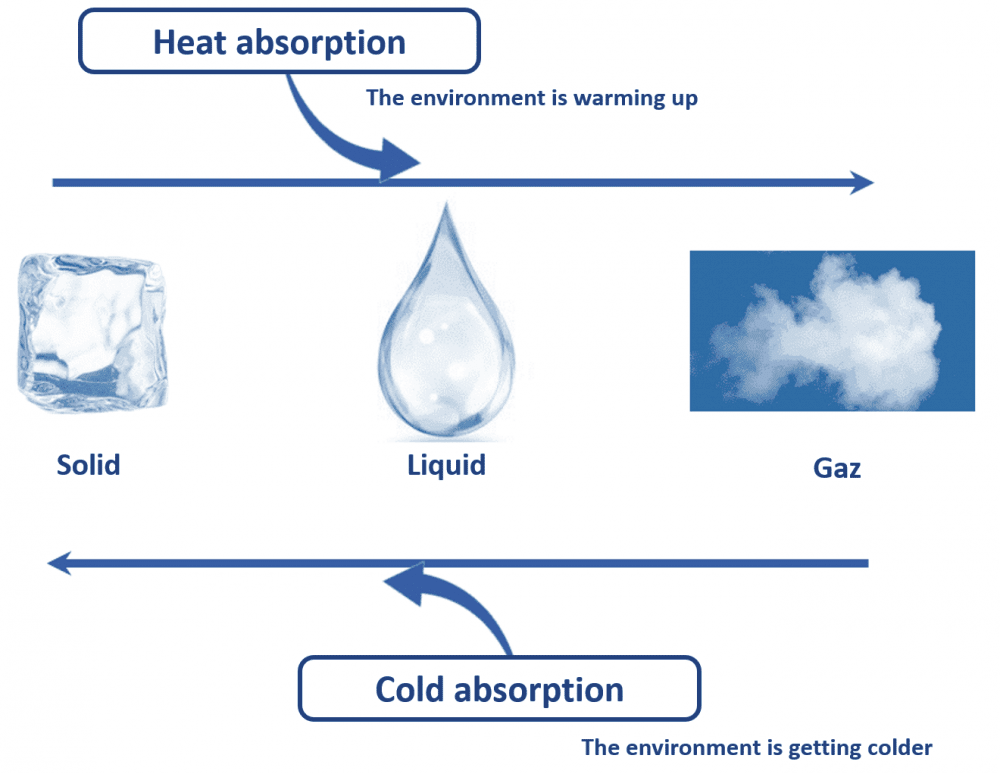 Thermal concepts - Cold&Co